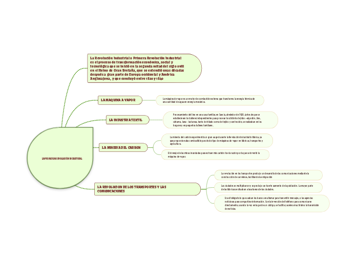LA PRIMERA REVOLUCIÓN INDUSTRIAL - Adimen Mapa